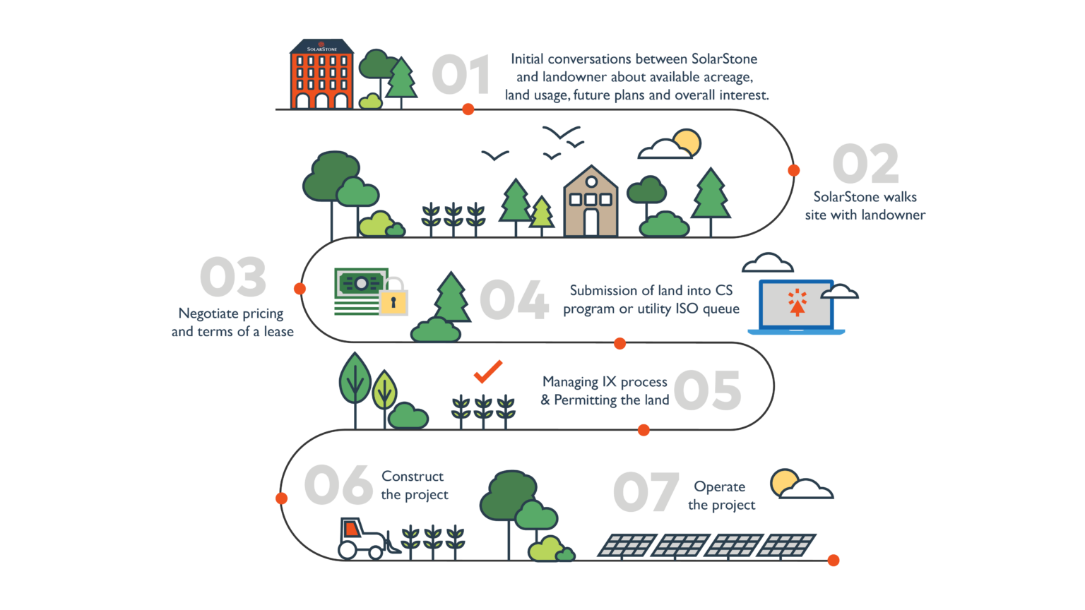 Lease Your Land - SolarStonePartners
